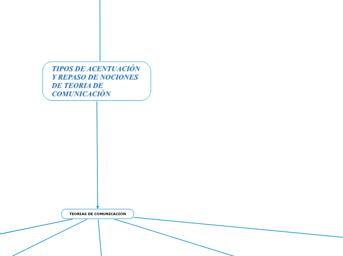 TIPOS DE ACENTUACIÓN Y REPASO DE NOCIONES ...- Mind Map